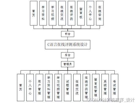 附源码计算机毕业设计ssm C语言在线评测系统设计c语言代码在线评测 Csdn博客