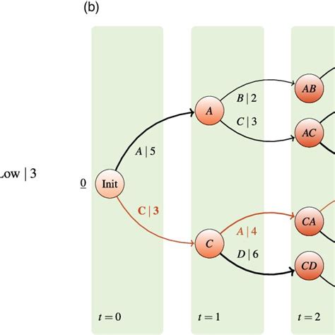 Transition Graphs For The Example Sdps Described In Section 2 The Edge