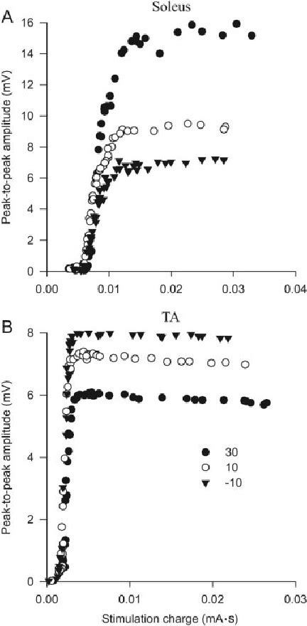 Group Data Showing Changes In M Max Amplitude At Download Scientific Diagram