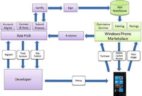 Application Development Lifecycle Download Scientific Diagram