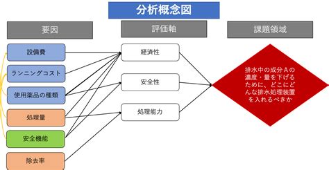 【例題でわかる】データ分析の設計方法（課題設定）