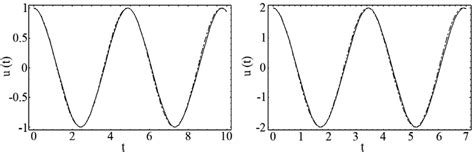 The Comparison Between Variational Iteration Method Analytical