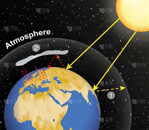 自然温室效应和温室效应。全球变暖。地球、行星的大气层和太阳辐射