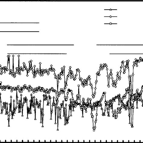 Daily Maximum Temperature Minimum Temperature And Solar Radiation
