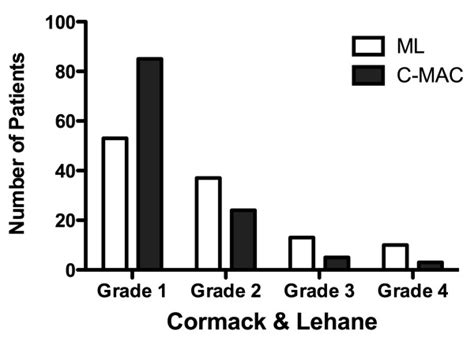 Visualization Of The Glottis Using Cormack And Lehane Classification Ml Download Scientific