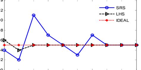 Comparison Of Output Mean Real Part Eigenvalue Using Different Sample