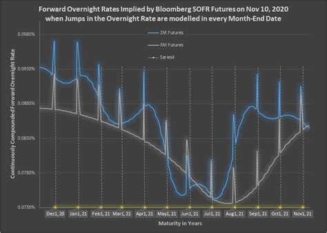 How To Build A Sofr Yield Curve In Excel Using Quantlib And Deriscope