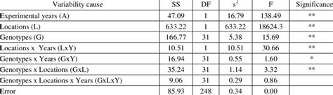 general analysis of variance for yield potential of the hybrids tester