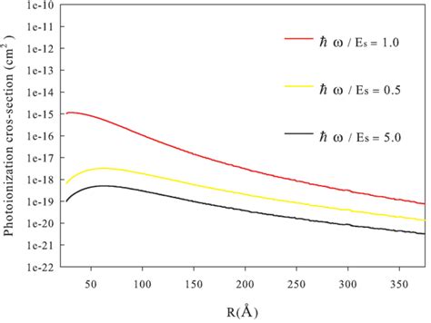 The Photoionization Cross Section As A Function Of The Dot Radius For