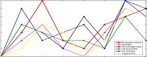 The Ranking Results Of Patients In Different Methods Download