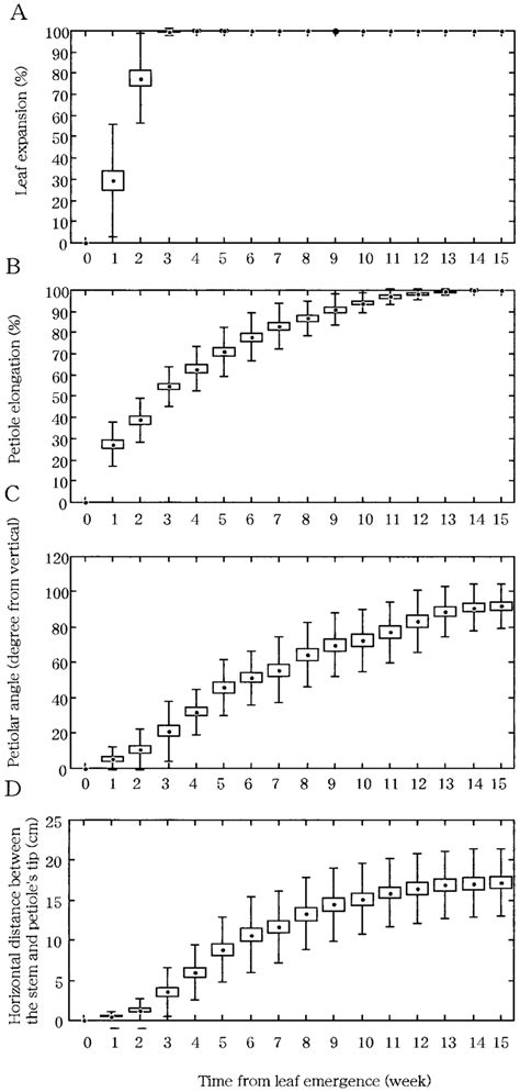 The Degrees Of Leaf Expansion A And Petiole Elongation B Petiole