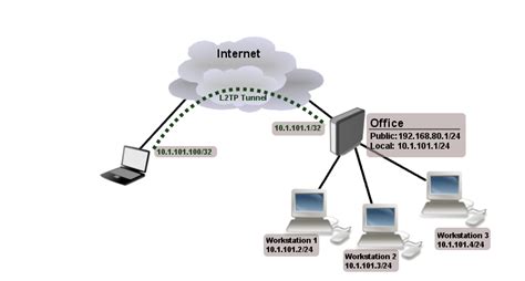 MikroTik CHR How To Set Up L TP VPN Server