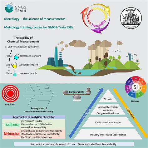 Metrology Training Course Results Gmos