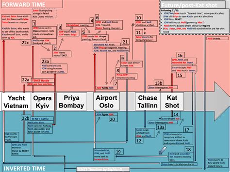 tenet timeline diagram