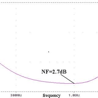 Simulation Result Of The Noise Figure Download Scientific Diagram
