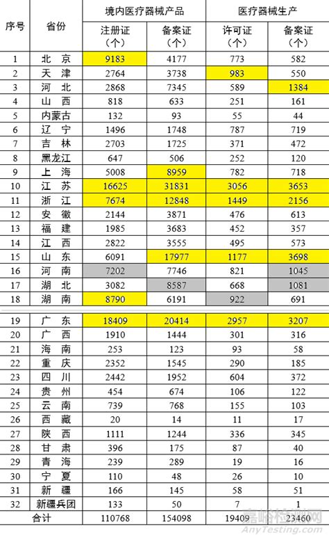 各省医疗器械注册与生产许可备案统计一览（截至2023年9月底）检测资讯嘉峪检测网