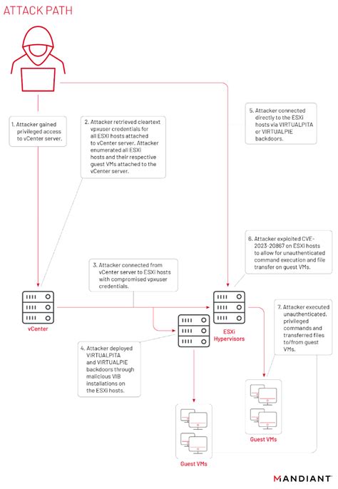 Chinese Hackers Exploit Vmware Esxi Zero Day Cybernoz Cybersecurity