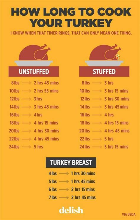 Stuffed Turkey Roasting Time Chart