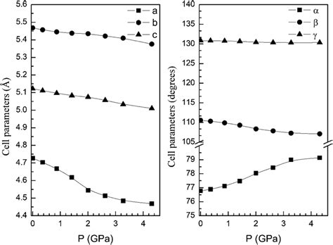 Unit Cell Parameters Of γ Phase Versus The Pressure Download