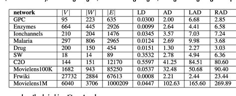 Table 1 From Highlighting Link Prediction In Bipartite Networks Via Structural Perturbation
