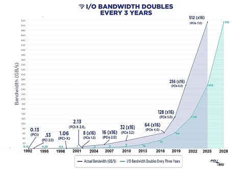 Evolution Des Performances Du Bus Pci Depuis Sa Naissance Jusquau Pcie