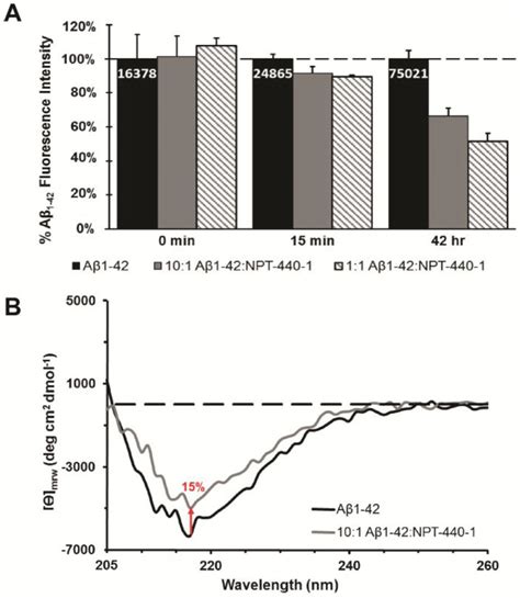 Incubation Of Aβ 1 42 With Npt 440 1 Reduces β Sheet Content A Tht