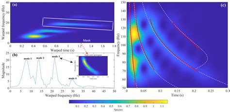 A Multi Objective Geoacoustic Inversion Of Modal Dispersion And