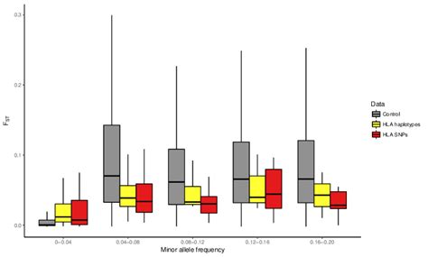 Population Differentiation F St As A Function Of Minor Allele