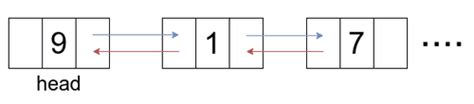 양방향 연결 리스트doubly Linked List 설명과 예제 코드java