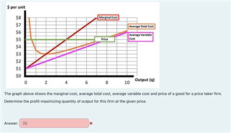 Solved The Graph Above Shows The Marginal Cost Average