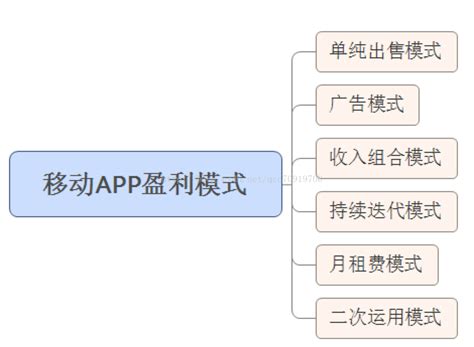 运营app的常见盈利模式app的盈利模式 Csdn博客