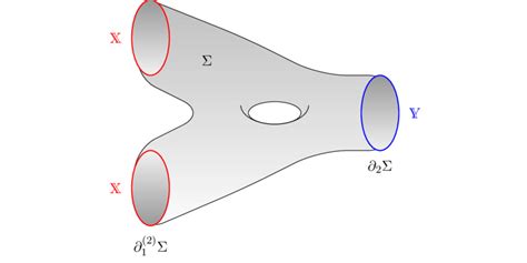 6 2 Example Of A Manifold With Three Boundary Components Where Two