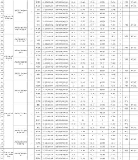 2024年荆州洪湖市统一公开招聘事业单位工作人员面试及综合成绩与体检考核事项公告 事业单位联考综合成绩 招考信息 格木教育
