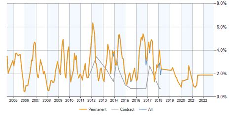 Presales Jobs In Sheffield Co Occurring Skills And Salary Benchmarking