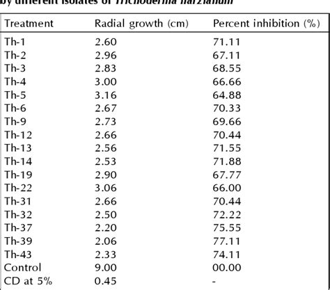Table 1 From Evaluation Of Trichoderma Harzianum And Pseudomonas