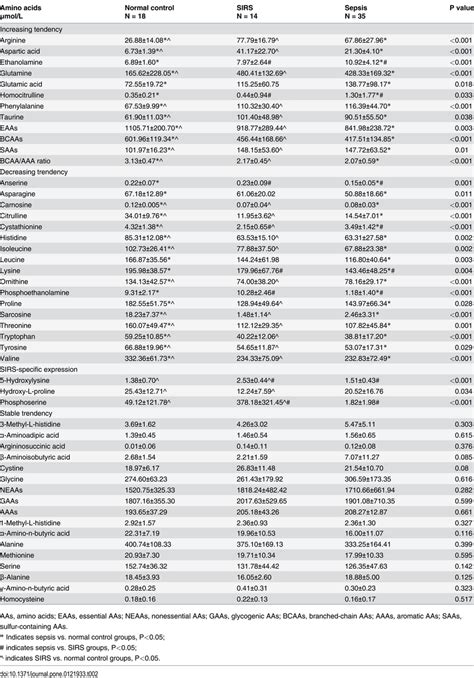 Comparison Of Amino Acid Serum Concentrations Among The Normal Control