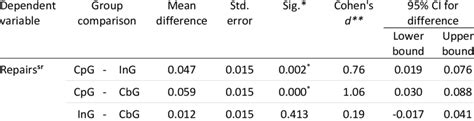 Groups Comparisons In Self Repairs On The Same Task Post Test
