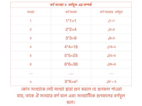 বর্গ ও বর্গমূল