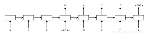 Seq2seq的论文学习和代码实现 Csdn博客