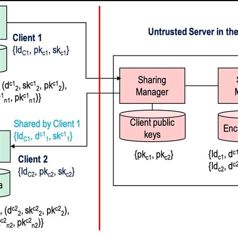 concept of and workflow for data access via vault download
