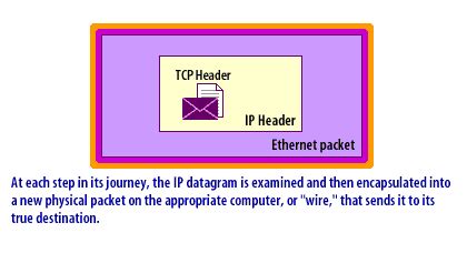 TCP IP Packet Construction OSI Model