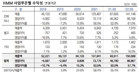 마켓인 부채비율 절반 뚝hmm 등급 Bbb로 상향