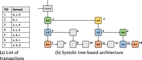 figure 1 from fpga gpu based acceleration for frequent itemsets mining