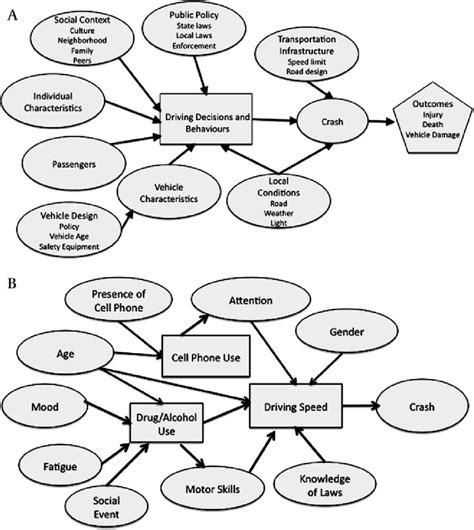 Influence Diagram Pmp