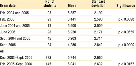 Mean Comparison And Value Of P To Reject The Null Hypothesis Download Table
