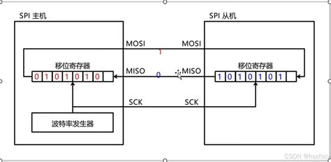 Stm32——spi通信协议以及软件读写stm32 Spi读写 Csdn博客