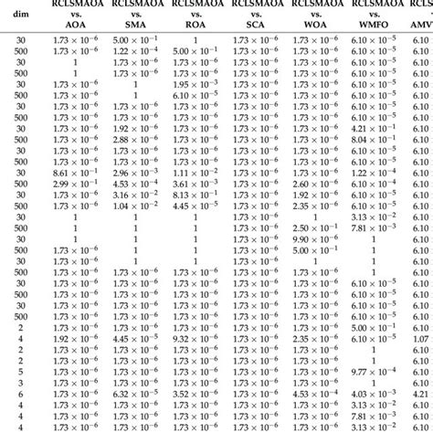 Experimental Results Of Wilcoxon Rank Sum Test For F23 Functions Download Scientific Diagram