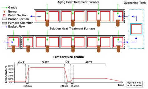 Heat Treatment Process Solution Quenching And Aging Download