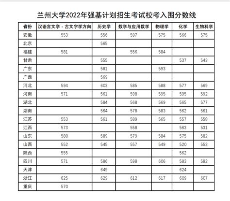 2023年兰州大学强基计划入围分数线（含2021 2022历年）大学生必备网