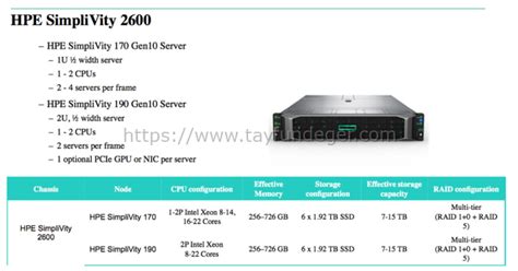 Hpe Simplivity Nedir Vmware Virtualization Blog